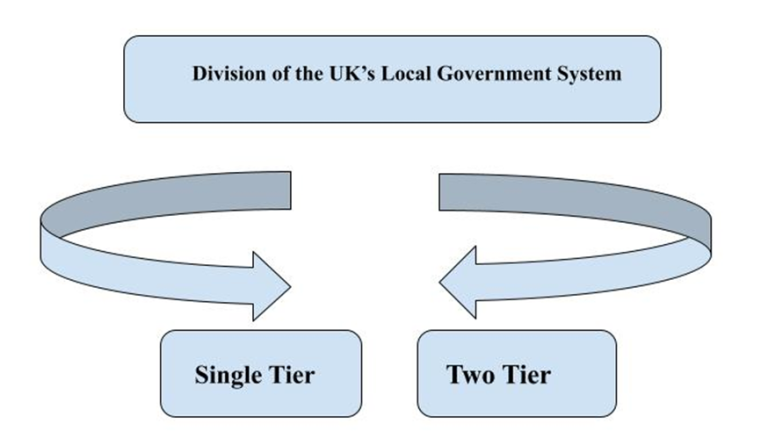 How does the local government system work in the UK