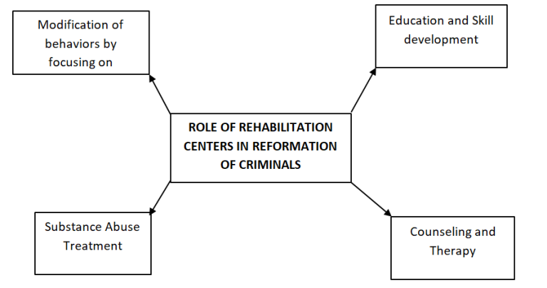 Rehabilitation Centers and Criminals' Treatment