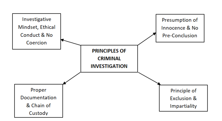 Effective Criminal Investigations Key Principles