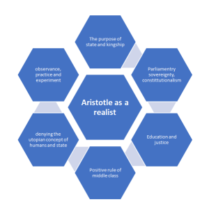 Aristotle's theory of Ends and functions of state
