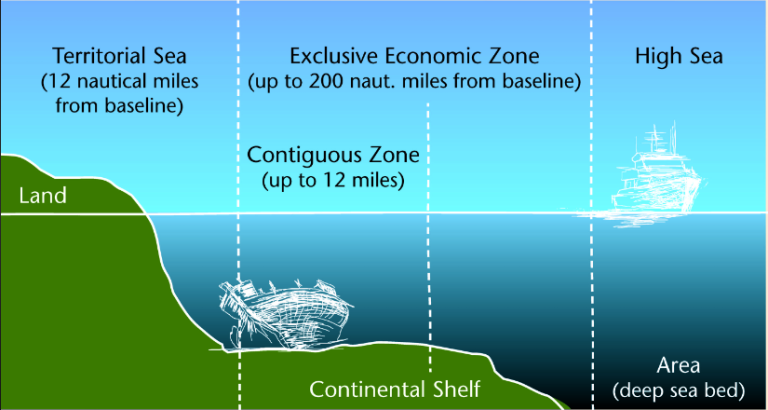 Role of UNCLOS in the South China Sea Dispute