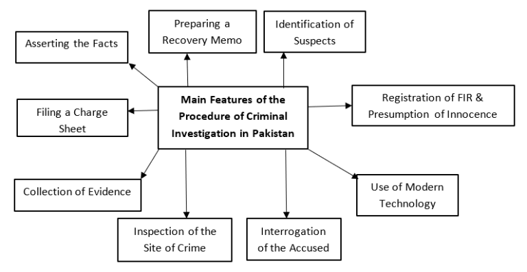 Criminal Investigation Procedure, Criminals, and Crime