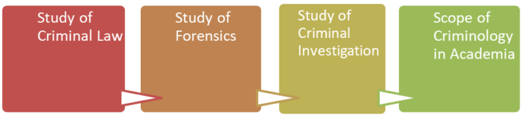 The Scope of Criminology and Its Significance